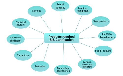 Documents Required for BIS Certification